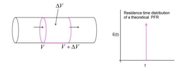 Plug Flow Reactor | Vapourtec Ltd