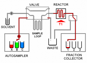 Reaction control software automated reagent addition - Vapourtec