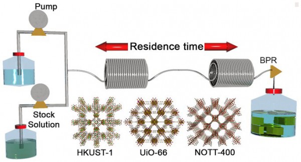 Versatile, High Quality and Scalable Continuous Flow Production of Metal-Organic Frameworks ...