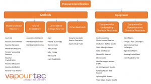 Process Intensification and history | Vapourtec Ltd