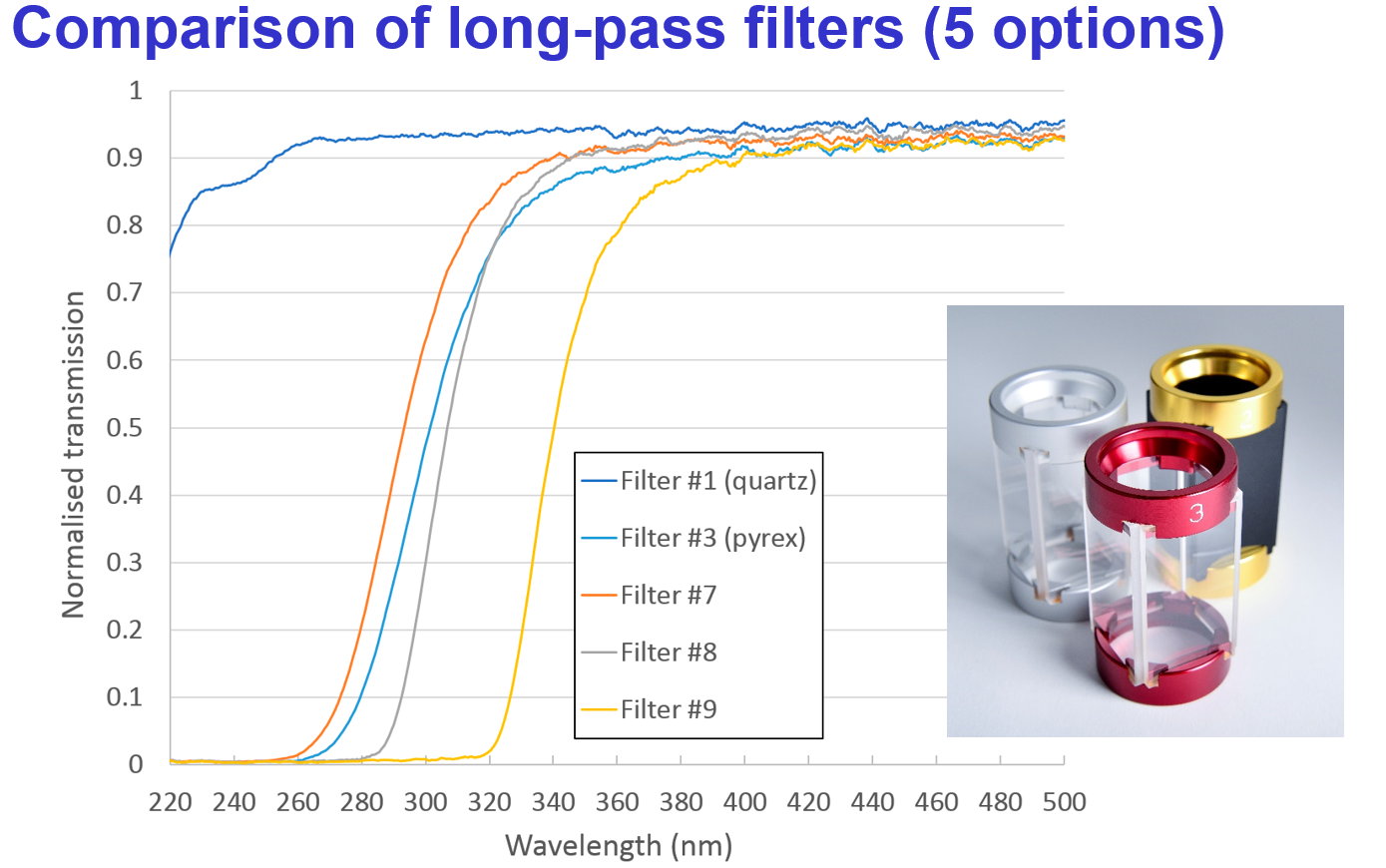 Photochemical UV-150 reactor - Wavelength filters - Vapourtec