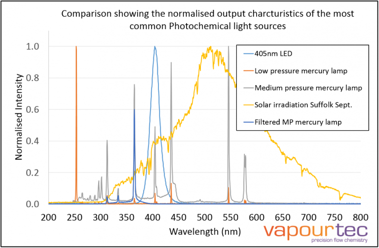 Photochemistry | Photochemical Reactions | Vapourtec Solutions