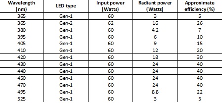 Standard LEDs - Vapourtec