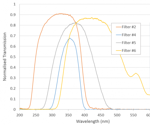 Photochemical UV-150 reactor - Wavelength filters - Vapourtec