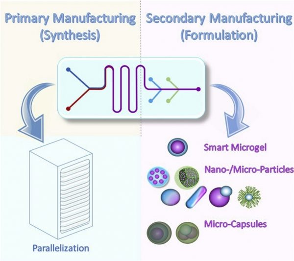 Microfluidic process intensification for synthesis and formulation in ...