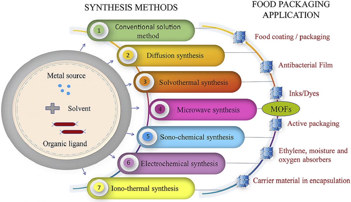 Metal Organic Frameworks | MOFs | Crystalline Materials