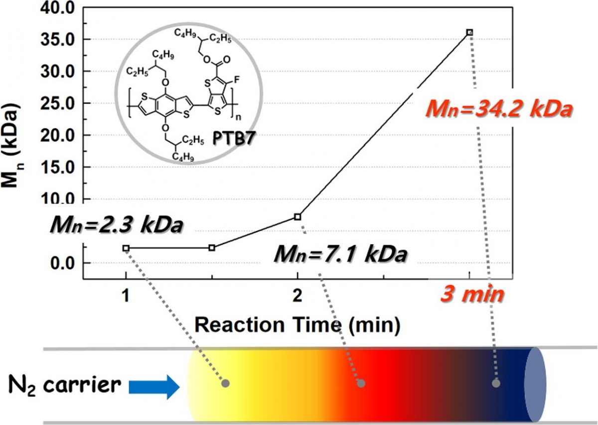 Polymer Synthesis | Polymerisation | Optimization | Vapourtec