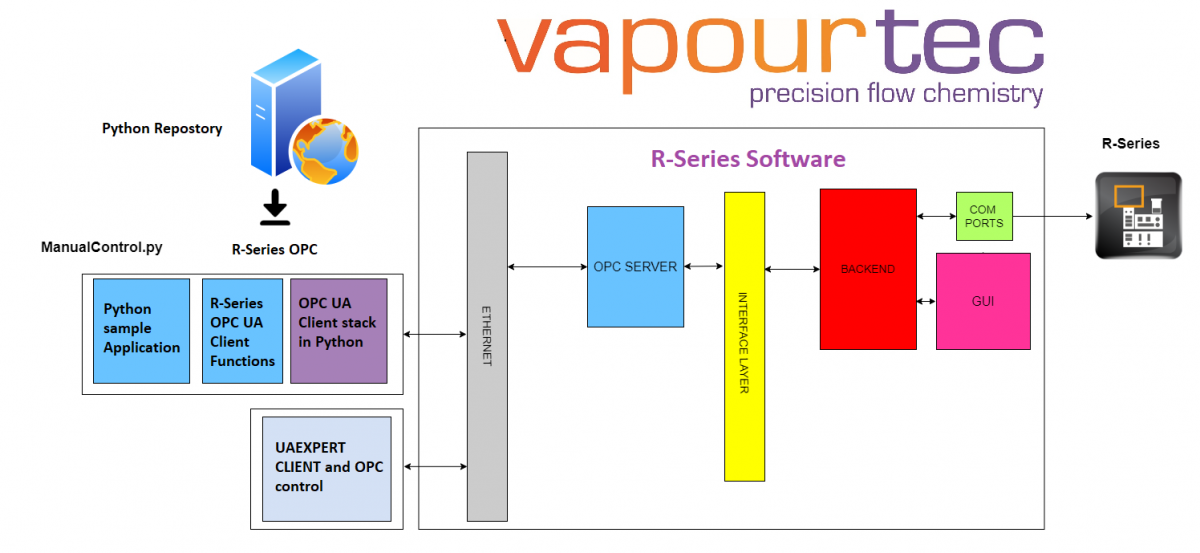 R-Series software - OPC-UA server and client - Vapourtec