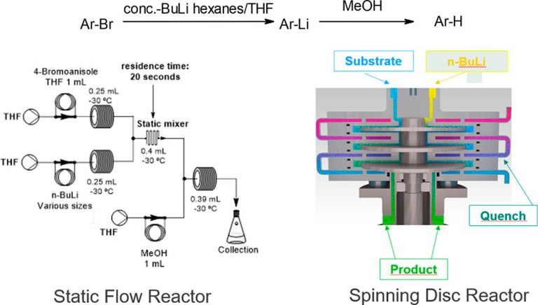Continuous Processing of Concentrated Organolithiums in Flow Using ...