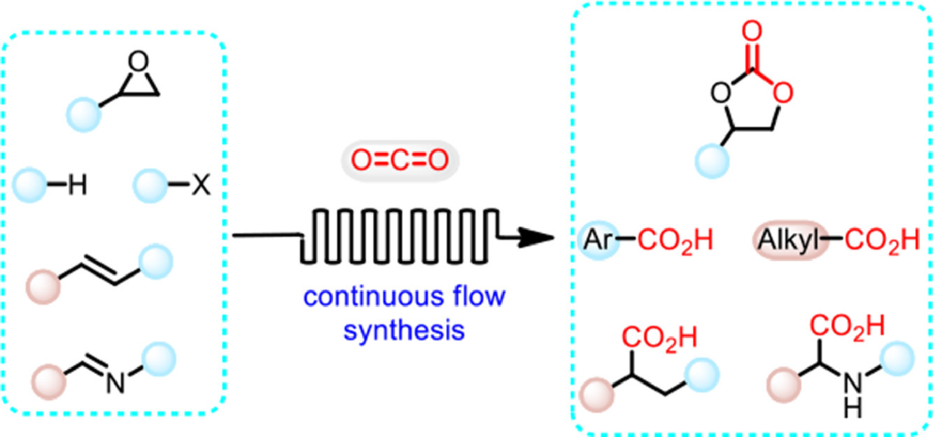 Recent advances in chemical fixation of CO2 based on flow chemistry ...