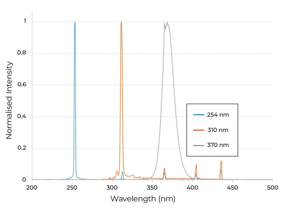 Photochemical Reactor | Photochemistry Light Sources | Vapourtec