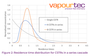 Continuous Stirred Tank Reactor | Chemical Reactor | Vapourtec