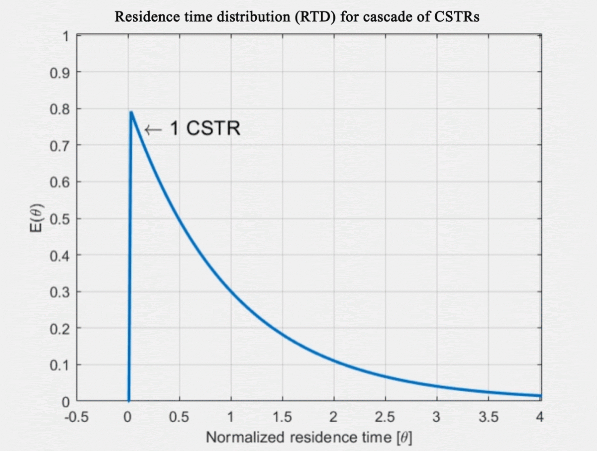 CSTR Features | CSTR Flow Reactor | Systems | Vapourtec
