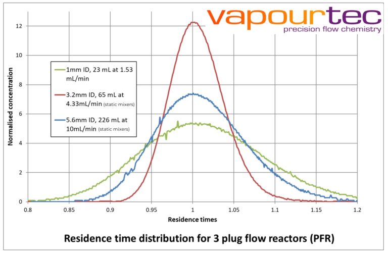 Continuous Stirred Tank Reactor | Chemical Reactor | Vapourtec