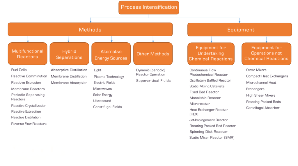 Process Intensification | Chemical Engineering Development