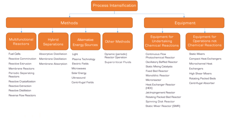 Process Intensification | Chemical Engineering Development