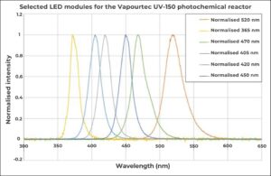 Standard LEDs - Vapourtec