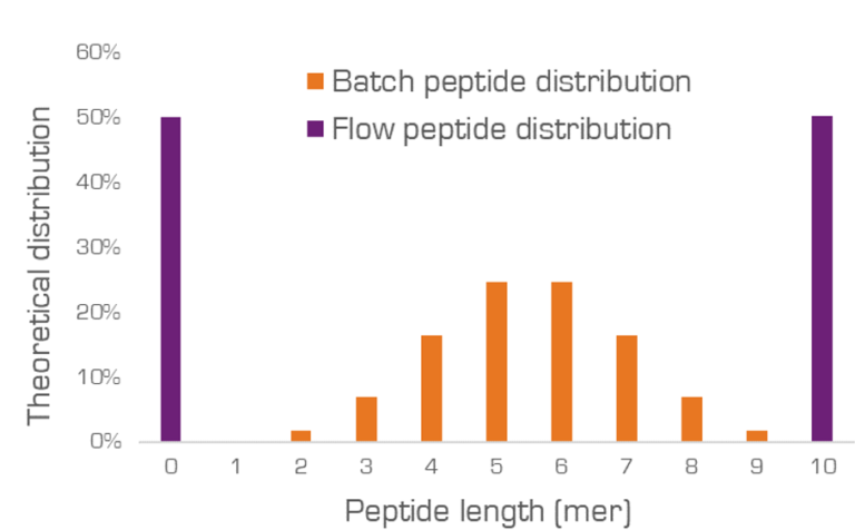 Peptide Synthesis | Solid-Phase | SPPS | Peptide Research
