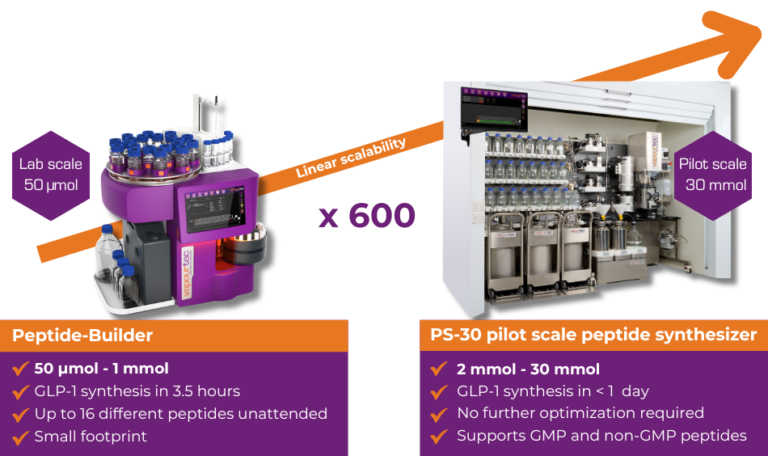 Peptide Synthesis | Solid-Phase | SPPS | Peptide Research