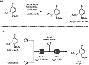 Nitration | Nitration Reactions | Continuous Flow Processing