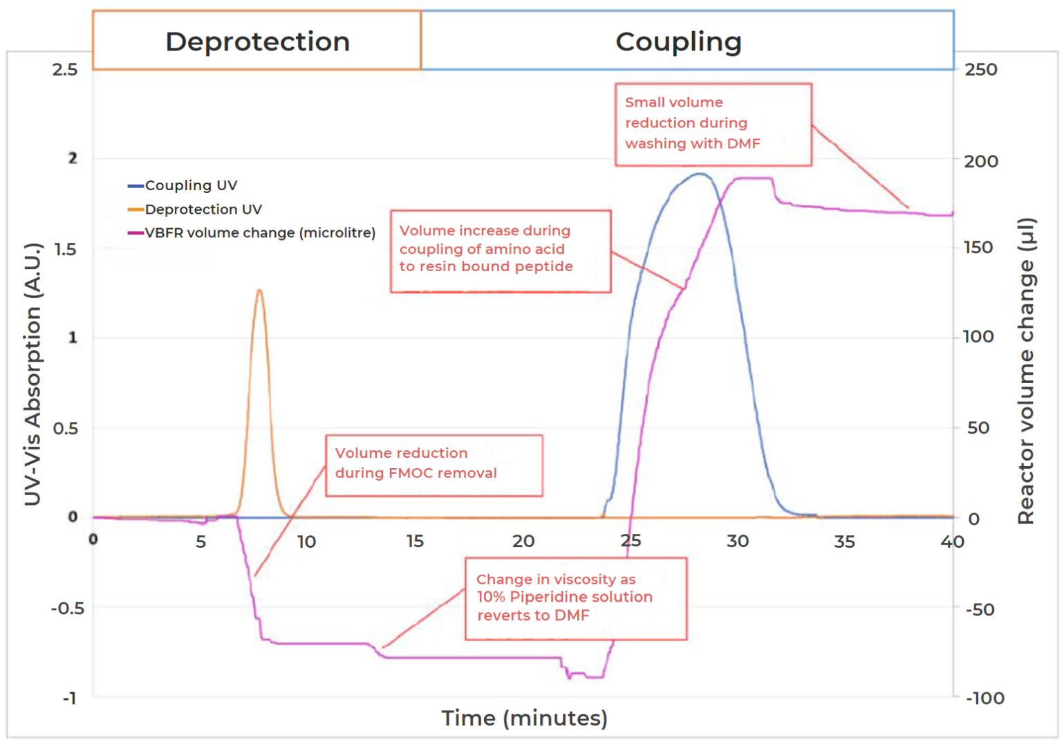 Linear Peptide | Peptide-ExplorerLT | Linear Peptide Synthesis