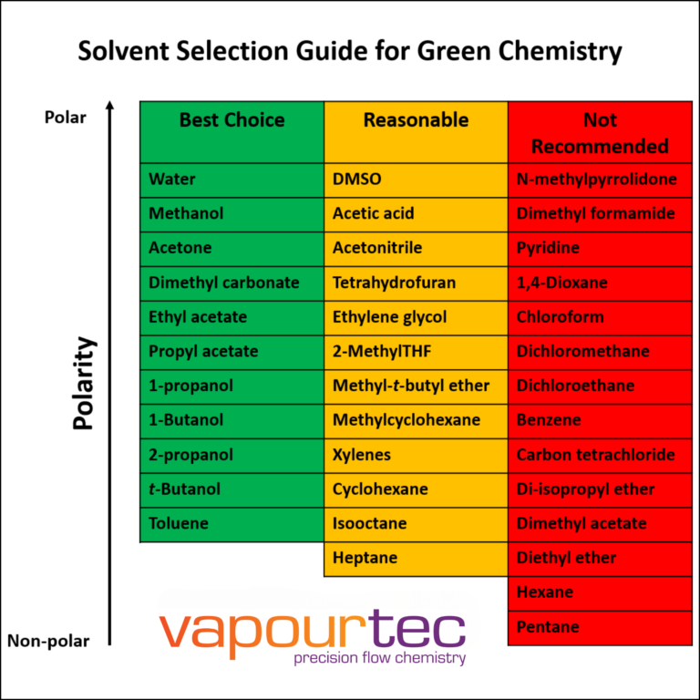 Green Chemistry | Sustainable Chemistry | Principles | Vapourtec