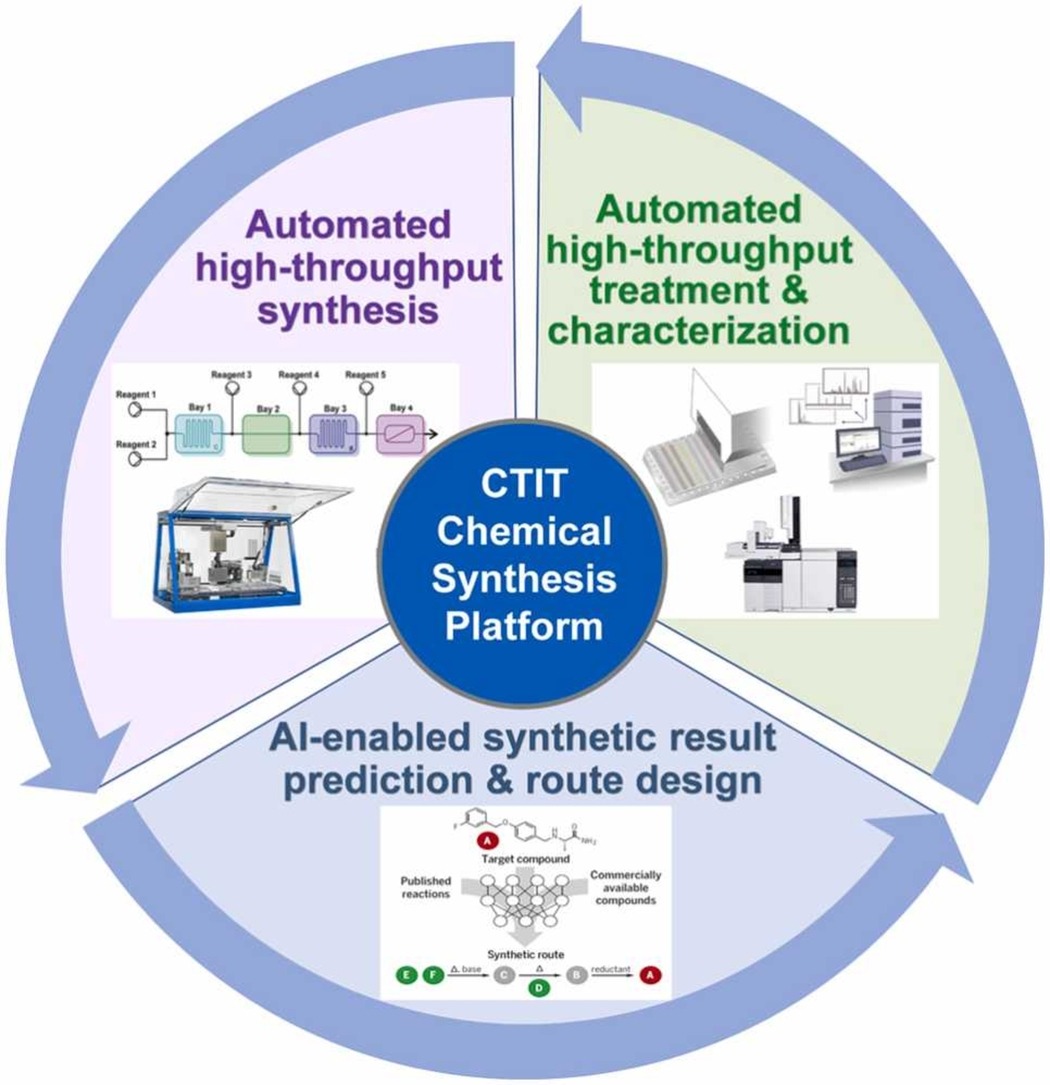 Automated Intelligent Platforms for High‐Throughput Chemical Synthesis ...
