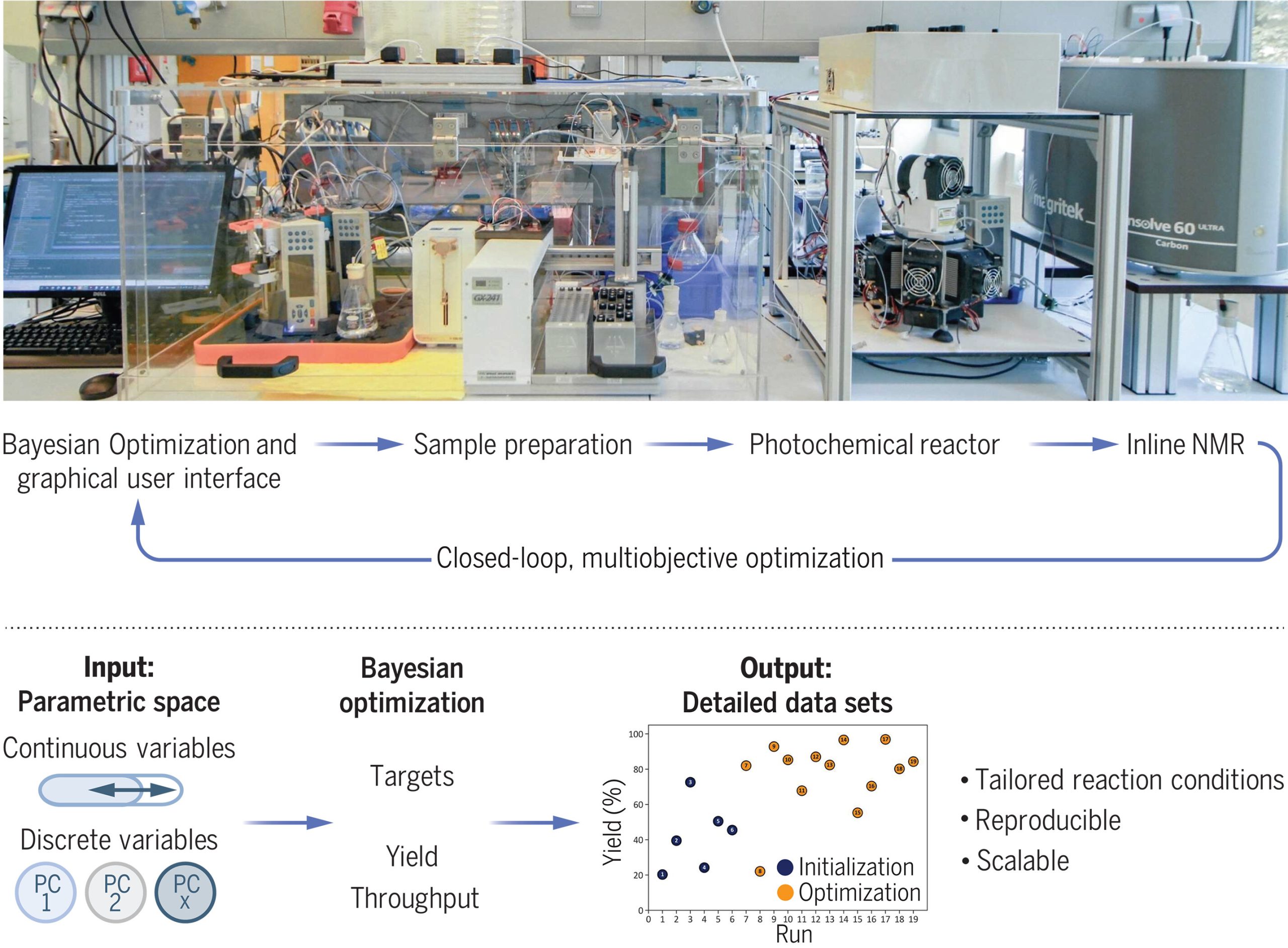 Automated self-optimization, intensification, and scale-up of photocatalysis in flow - Vapourtec