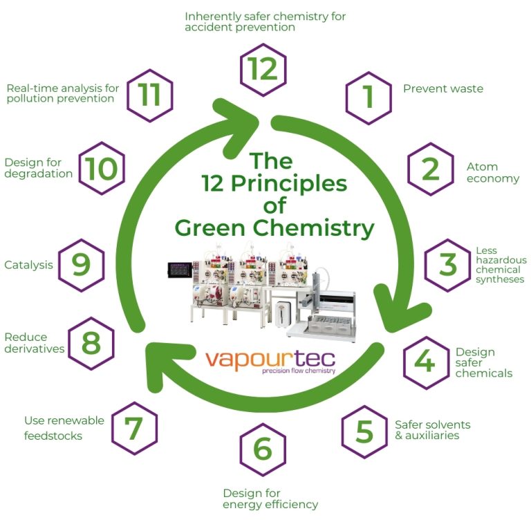 Green Chemistry | Sustainable Chemistry | Principles | Vapourtec