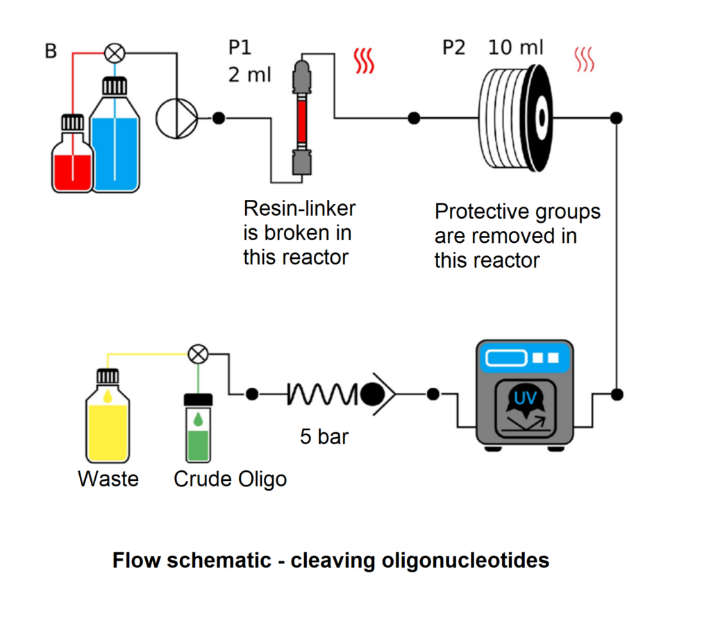 Continuous Stirred Tank Reactor (CSTR) - Vapourtec