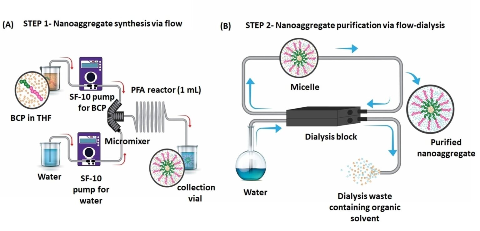 Synthesis & purification of block copolymer nanoparticles in flow ...