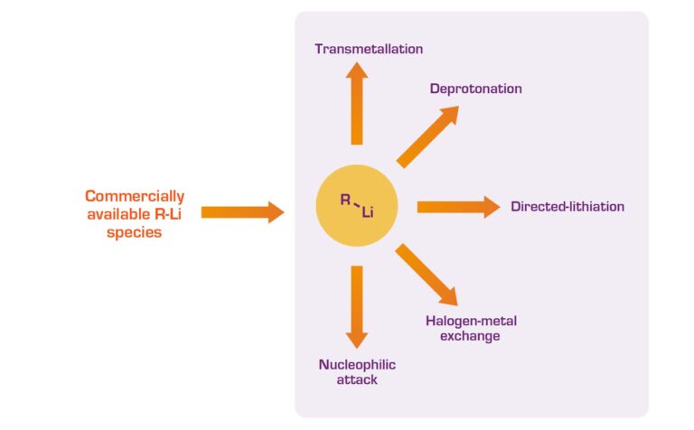 Lithiation | Organolithium Reagents | Chemical Processes