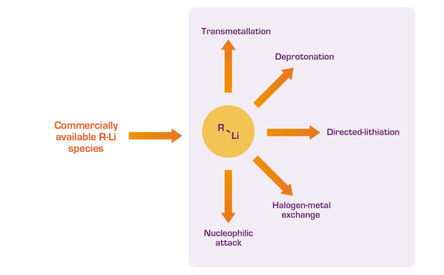 Lithiation | Organolithium Reagents | Chemical Processes